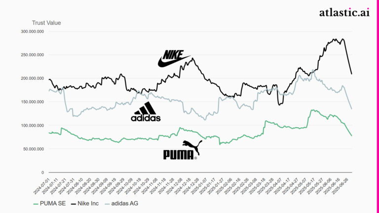 The global trust race in sportswear: Nike vs. Adidas vs. Puma - Atlastic