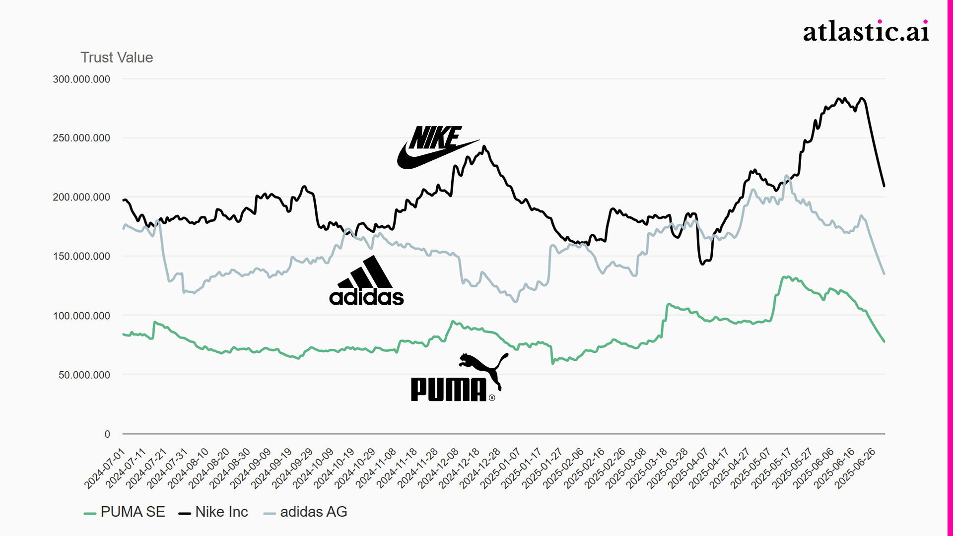 The global trust race in sportswear: Nike vs. Adidas vs. Puma - Atlastic